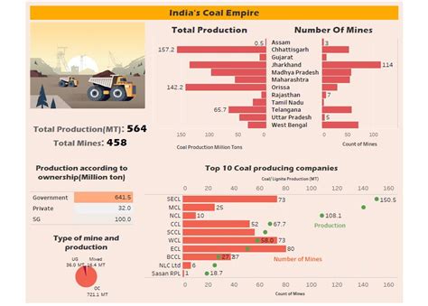 Ashish Kumar On Linkedin Datavisualization Tableau Dataanalysis