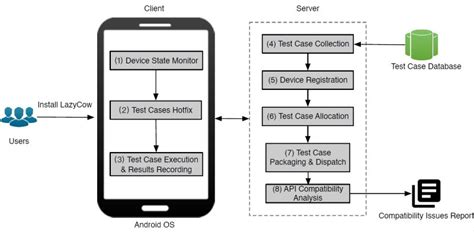 Humanise Lab On Linkedin Learn About Taming Android Fragmentation