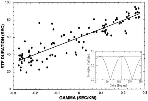 Parametric Directivity Analysis For Surface Wave Deconvolutions Rstf