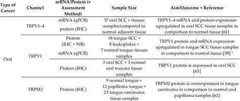 Expression Of Transient Receptor Potential TRP Channels In Human Oral