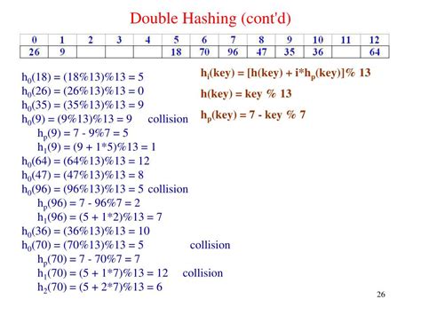 Ppt Hashing Collision Resolution Schemes Powerpoint Presentation Free Download Id3569708