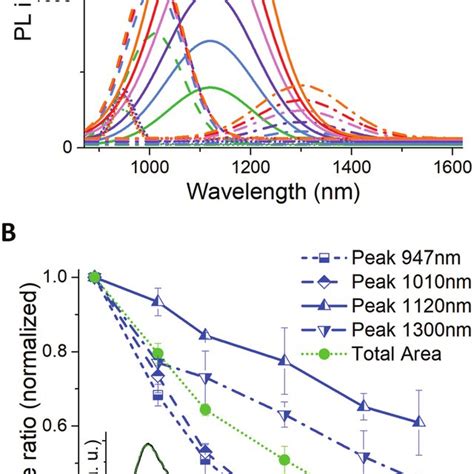 A Gaussian Peak Fit For Nps With Different Loadings B Ratio Between