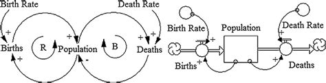 An Example Of A Causal Loop Diagram Cld Modelling Population Dynamics Download Scientific