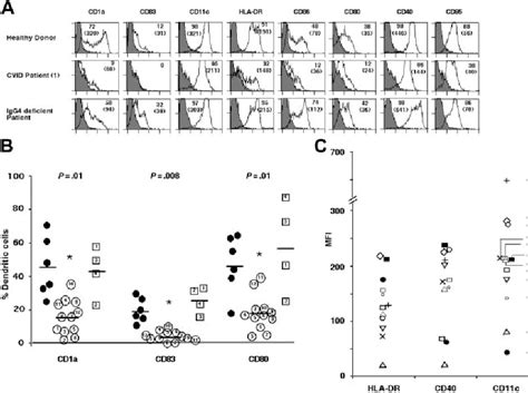 Figure 1 From Common Variable Immunodeficiency Is Associated With