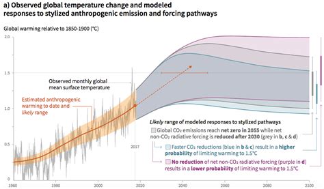 Ipcc Report Shows Pathways To Limit Global Warming To 1 5c Dataisbeautiful