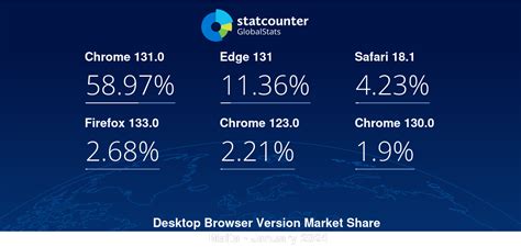 Desktop Browser Version Market Share Malta Statcounter Global Stats