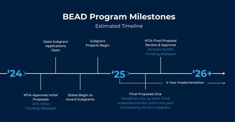 Bead Grants Management Roadmap Coastal