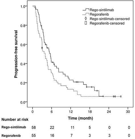 Figure 3 From Regorafenib Combined With Pd 1 Blockade Immunotherapy