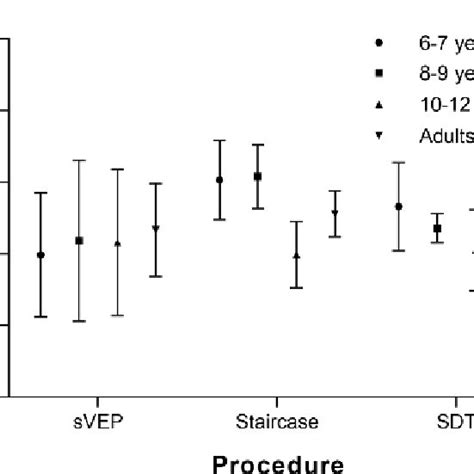 crowded and uncrowded logmar visual acuity for four age groups error