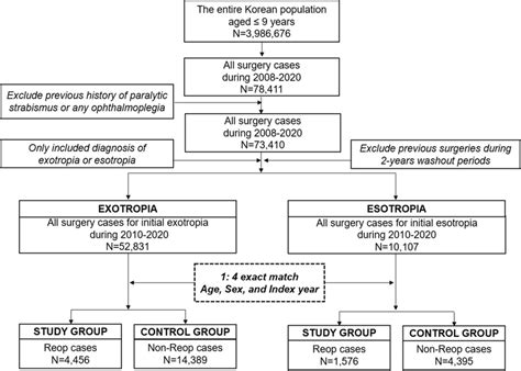 Identifying The Study Participants And Controls In South Korea Using