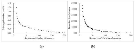 Sustainability Free Full Text Robust Placement Of Water Quality