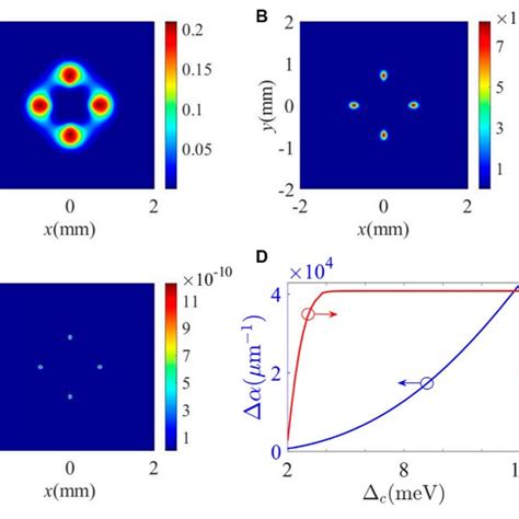A C Intensity Patterns Of The Fwm Field For Different Intensities Of