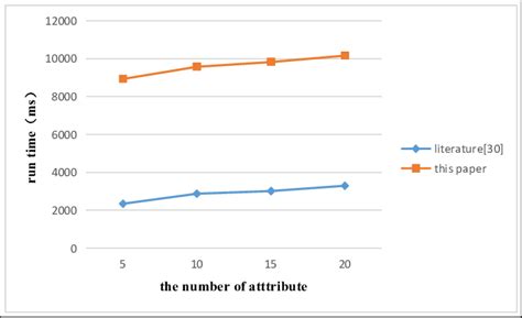 Run Time Of Algorithm Under Different Number Of Attributes Download