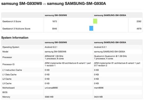 Both Processor Versions Of The Samsung Galaxy S7 Get Benchmarked