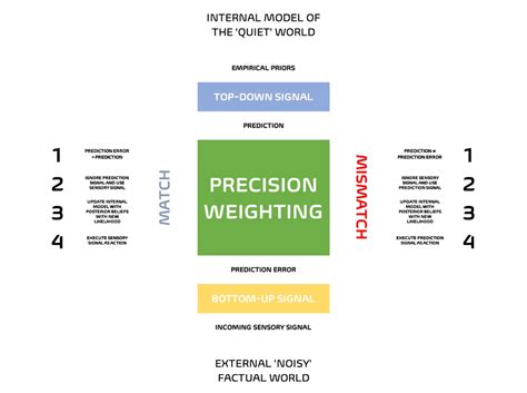 Theory The Bayesian Brain Hypothesis Explained Addspeaker