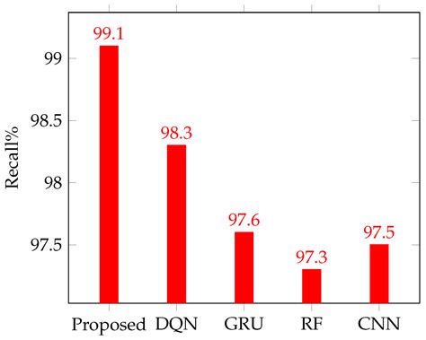 Enhanced Deep Autoencoder Based Reinforcement Learning Model With