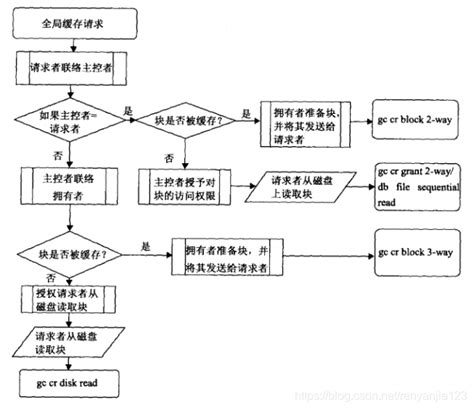 oracle等待事件详解 csdn博客