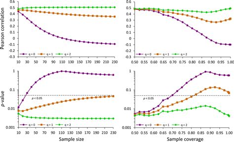 Pearson Correlation Top Row And Associated P Value Bottom Row Of