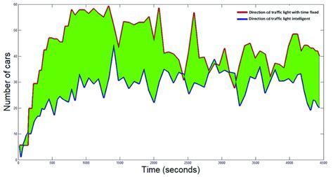 Comparison Between Fixed And Variable Time Traffic Lights Cd Blue