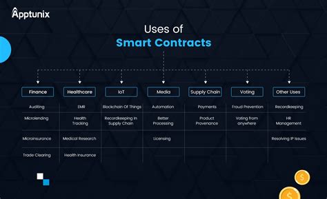 Smart Contracts Come Useful For Various Purposes In Different Market Segments Some Of The Most