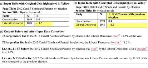 Table 1 From Improving Factual Accuracy Of Neural Table To Text Output