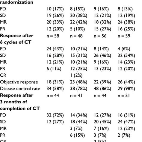 Analysis Of Objective Response Rate Download Table