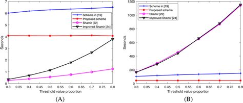 The Average Processing Time Of Different Schemes With Different