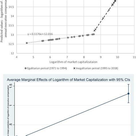 interaction plot for logarithm of average annual executive compensation