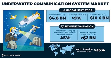 Underwater Communication System Market Size 2032 Report