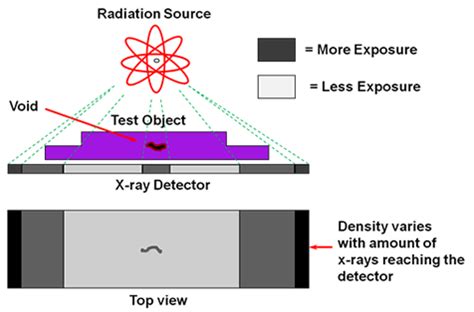 Non Destructive Testing Of Materials And Electrical Devices