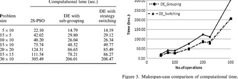 Makespan Case Comparison Of Computational Time Download Table