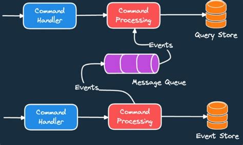 Designing Databases For Distributed Systems Data Management Patterns
