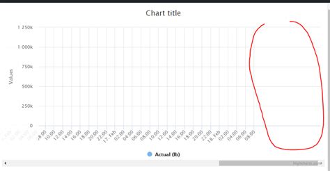 Scrollableplotarea And Minmax Xaxis Not Working With Column But Work