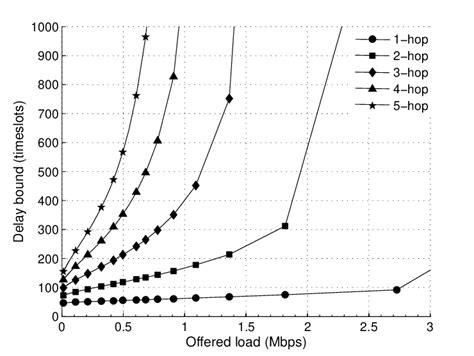 end to end delay bound as a function of per node offered load per