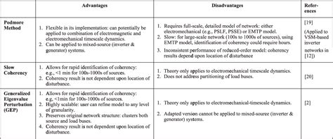 table iii from coherency identification and aggregation in grid forming
