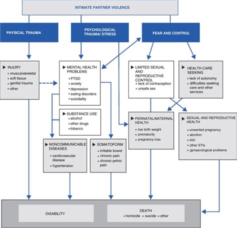 Pathways And Health Effects On Intimate Partner Violence Source World