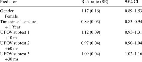 Risk Ratios Standard Errors Se And 95 Cis For Gender Time Since Download Table