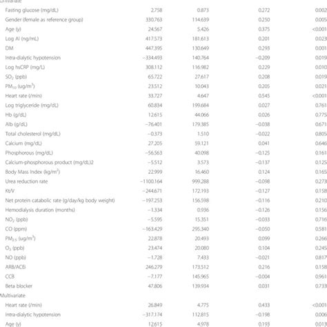 Linear Regression Analysis With Bapwv As The Dependent Variable