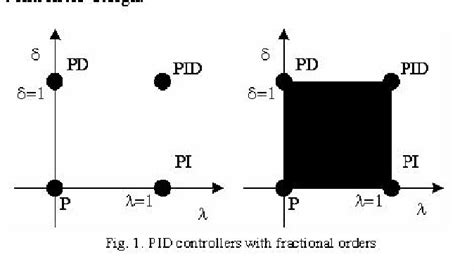 Figure 1 From Optimum Design Of Fractional Order Pid For Mimo And Siso Systems Using Particle