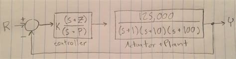 Solved Design A Controller Determine K P And Z To Create