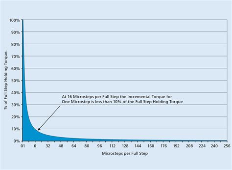 Eight Facts And Myths Surrounding Microstepping Operation