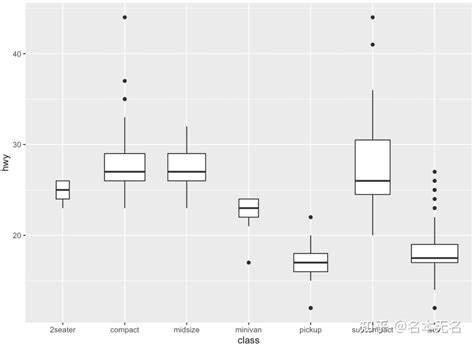 R 数据可视化 —— Ggplot 箱线图和小提琴图 知乎
