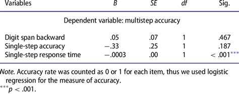 Logistic Regression Analyses Of Working Memory For Accuracy Study 1