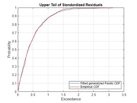 using extreme value theory and copula fitting to generate synthetic