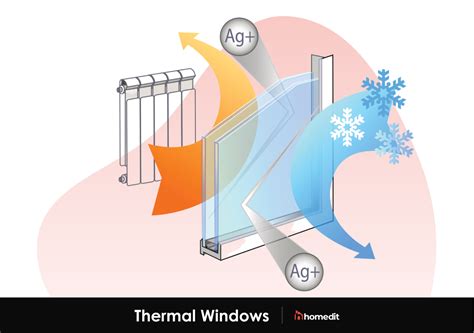 A Beginners Guide To Thermal Windows Types Pros And Cons