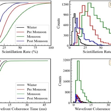 Histogram And Cumulative Distribution Of Wavefront Coherence Time And Download Scientific