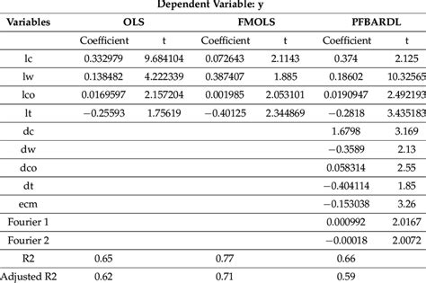 Fmols Dols Ols And Pmg Results Download Scientific Diagram