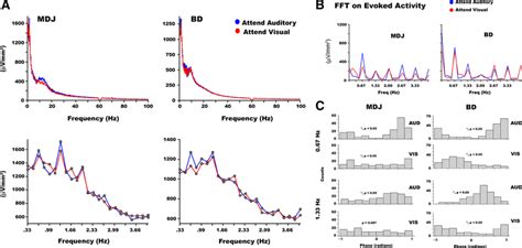 Spectral Analysis Using FFT A FFT Spectrum On A Single Trial Basis Download Scientific
