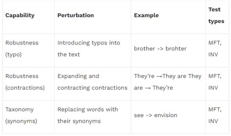 robustness testing pipeline for nlp with microsoft checklist by ai