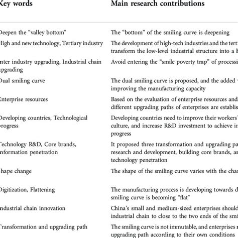 Main Research Achievements Of Smiling Curve Download Scientific Diagram